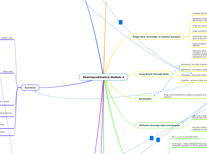 Pharmacokinetics Module 3 - Mind Map